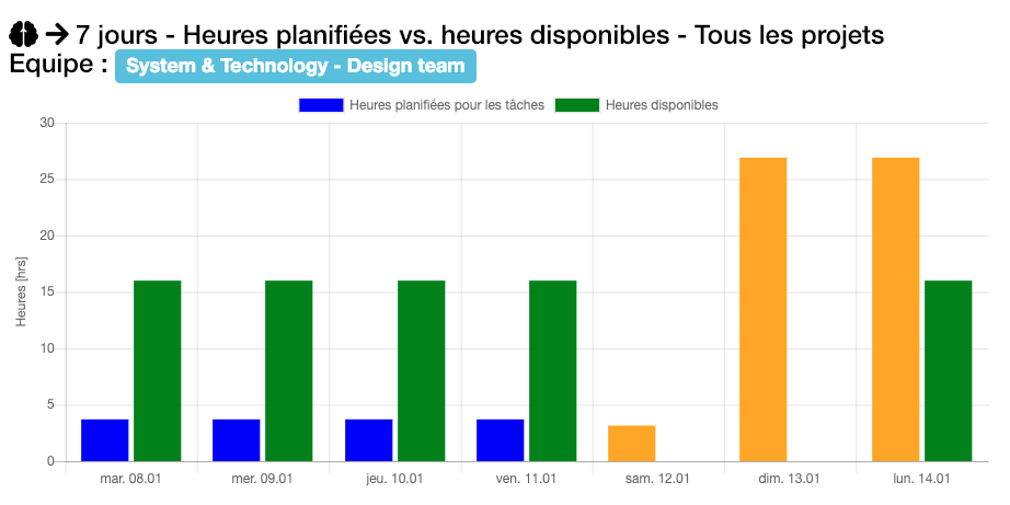 Visualiser la charge des resources – Blog Rationalk